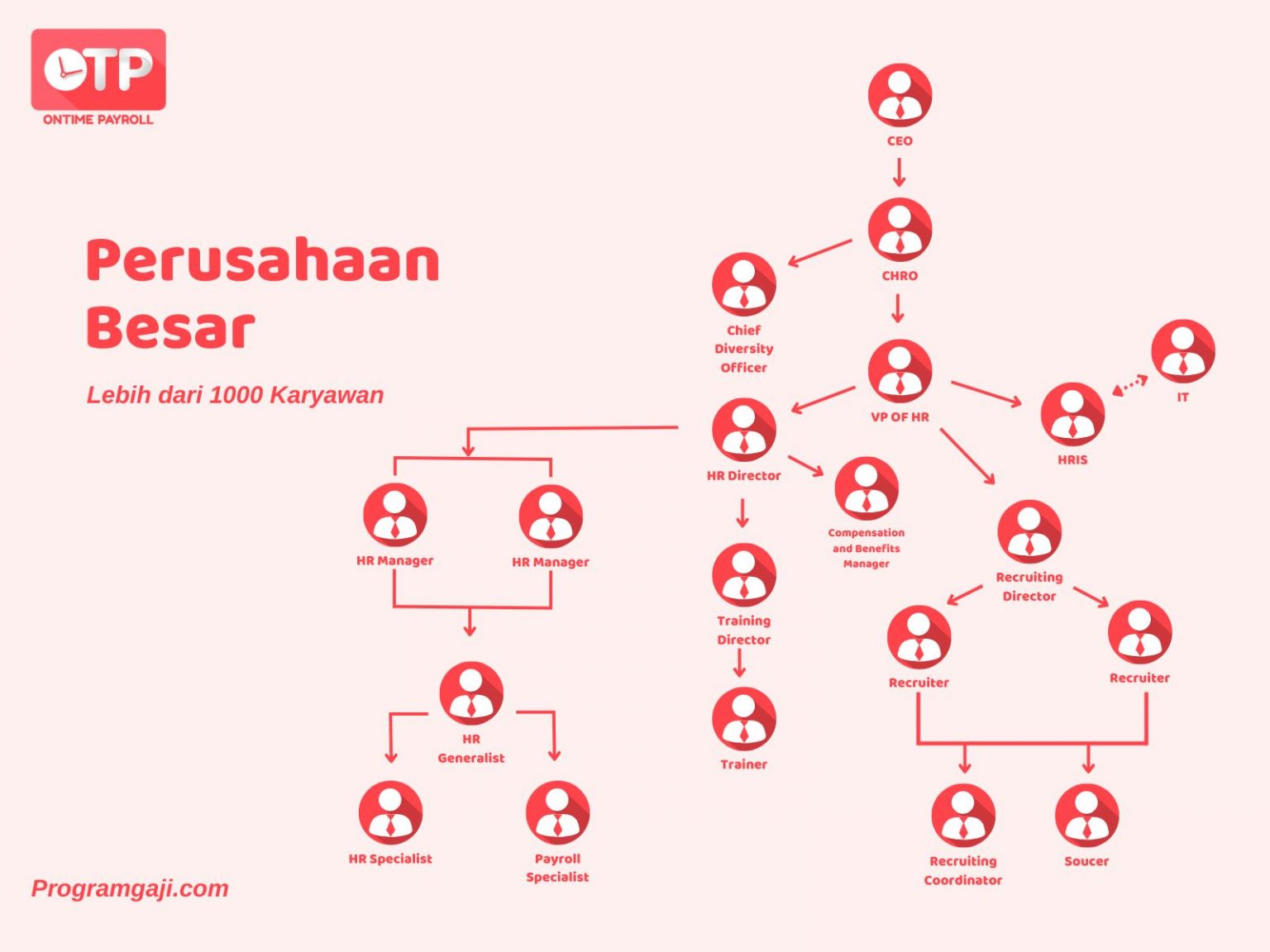 Struktur Organisasi HRD untuk Berbagai Ukuran Perusahaan - OnTime Payroll