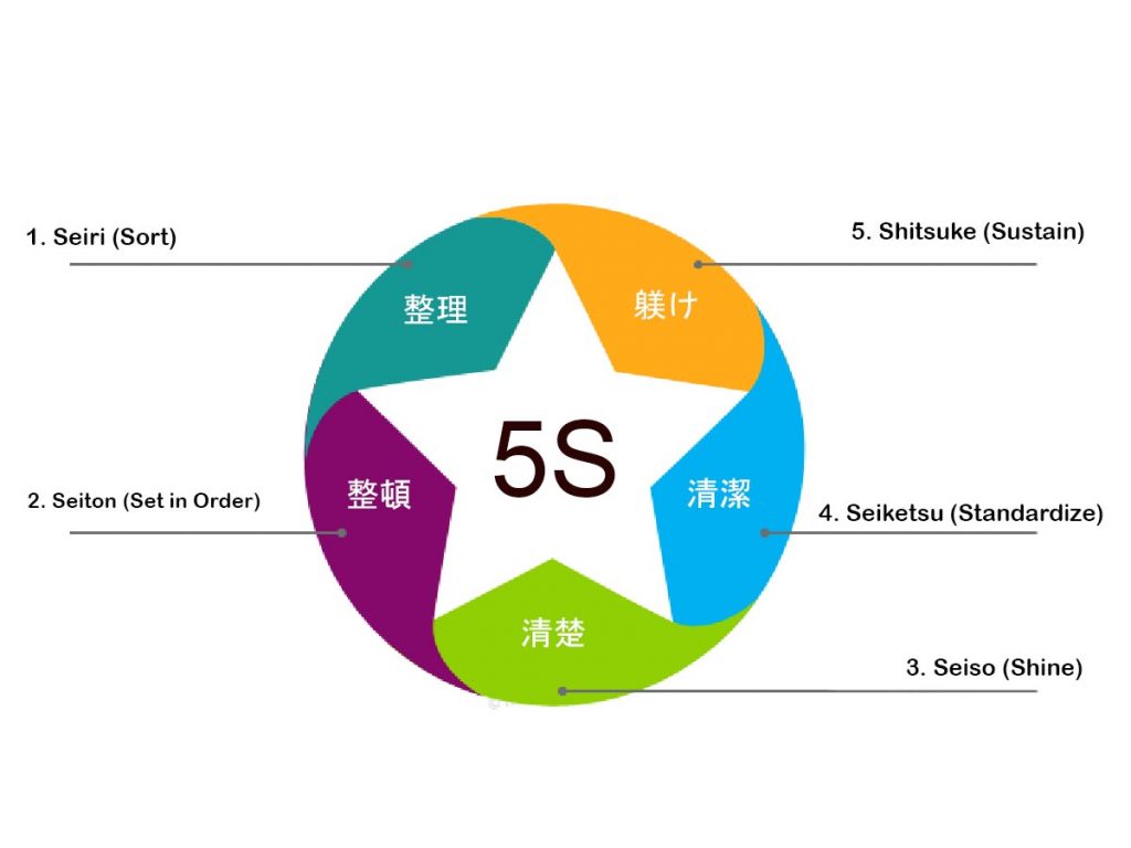 5S Adalah Metode Jitu dalam Meningkatkan Efisiensi Bisnis - OnTime Payroll